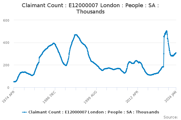Claimant Count : E12000007 London : People : SA : Thousands - Office ...
