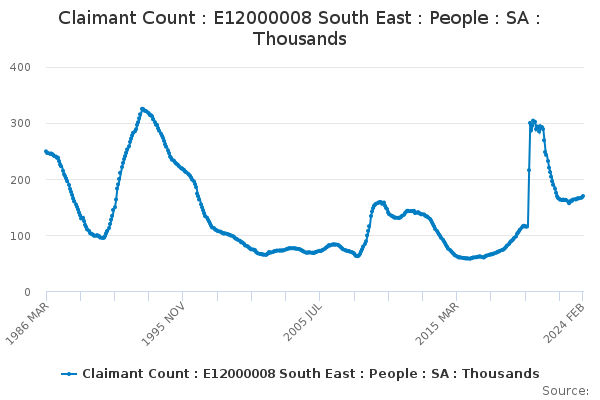Claimant Count : E12000008 South East : People : SA : Thousands ...