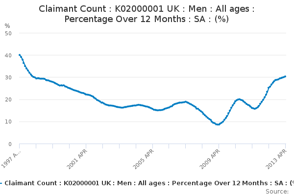 Claimant Count : K02000001 UK : Men : All ages : Percentage Over 12 ...