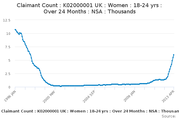 Claimant Count : K02000001 UK : Women : 18-24 yrs : Over 24 Months ...