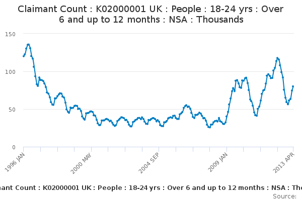 Claimant Count : K02000001 UK : People : 18-24 yrs : Over 6 and up to ...