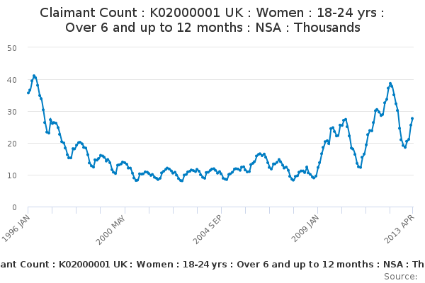 Claimant Count : K02000001 UK : Women : 18-24 yrs : Over 6 and up to 12 ...