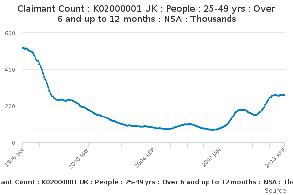 Claimant Count : K02000001 UK : People : 25-49 yrs : Over 6 and up to ...