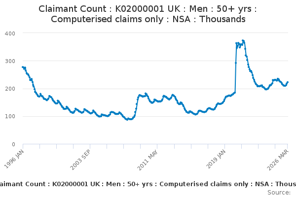 Claimant Count : K02000001 UK : Men : 50+ yrs : Computerised claims ...