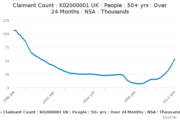 Claimant Count : K02000001 UK : People : 50+ yrs : Over 24 Months : NSA ...
