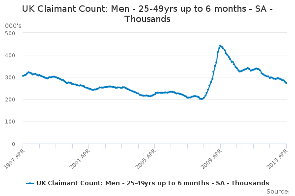 UK Claimant Count: Men - 25-49yrs up to 6 months - SA - Thousands ...