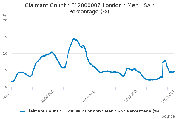 Claimant Count : E12000007 London : Men : SA : Percentage (%) - Office ...