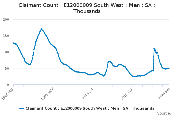 Claimant Count : E12000009 South West : Men : SA : Thousands - Office ...
