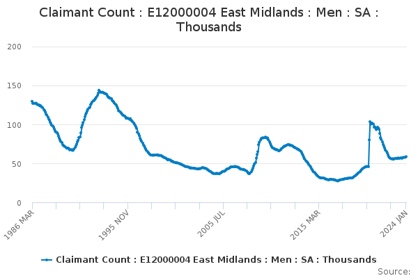 Claimant Count : E12000004 East Midlands : Men : SA : Thousands ...