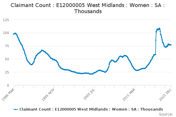Claimant Count : E12000005 West Midlands : Women : SA : Thousands ...