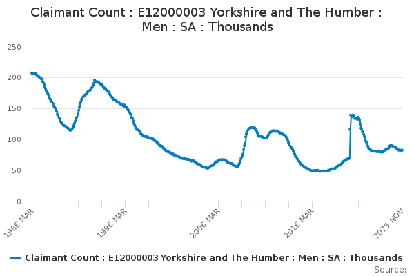 Claimant Count : E12000003 Yorkshire and The Humber : Men : SA ...