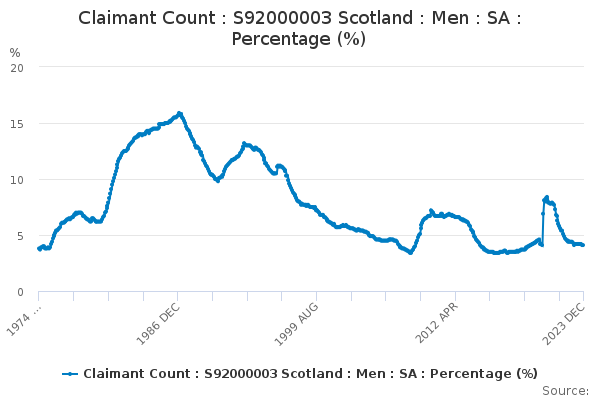 Claimant Count : S92000003 Scotland : Men : SA : Percentage ...