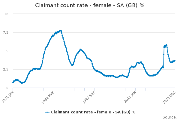 Claimant count rate - female - SA (GB) % - Office for National Statistics