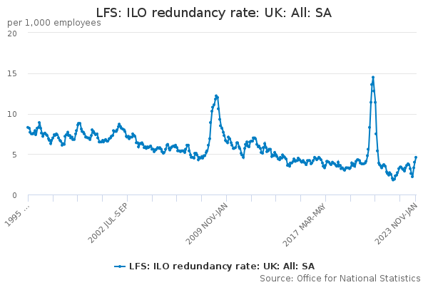 LFS: ILO redundancy rate: UK: All: SA - Office for National Statistics