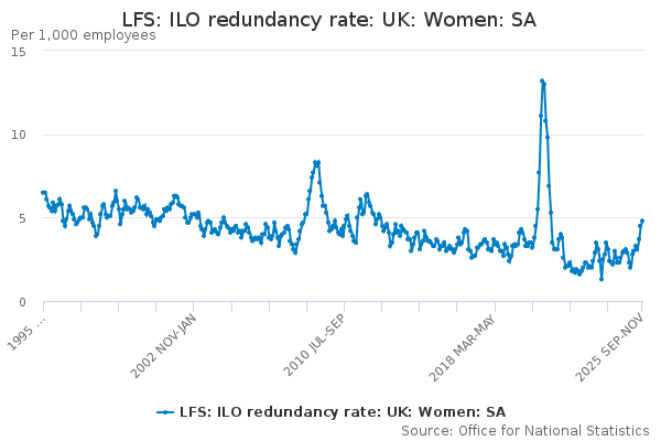 LFS: ILO redundancy rate: UK: Women: SA - Office for National Statistics