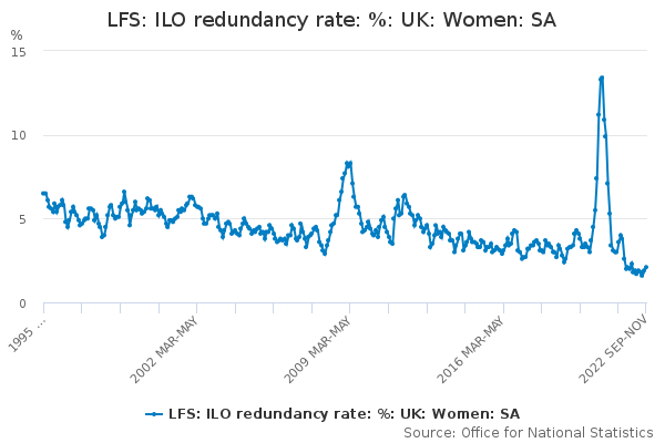 LFS: ILO redundancy rate: %: UK: Women: SA - Office for National Statistics