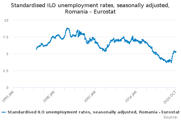 Standardised ILO unemployment rates, seasonally adjusted, Romania ...