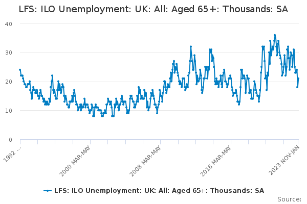 LFS: ILO Unemployment: UK: All: Aged 65+: Thousands: SA - Office for ...