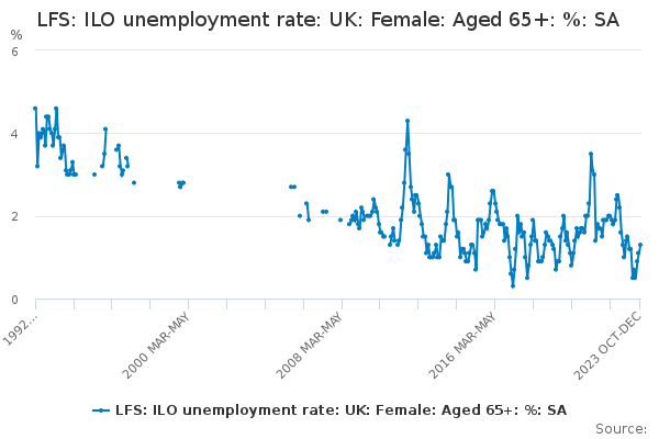 LFS: ILO unemployment rate: UK: Female: Aged 65+: %: SA - Office for ...