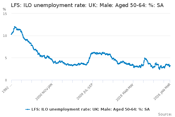 LFS: ILO unemployment rate: UK: Male: Aged 50-64: %: SA - Office for ...
