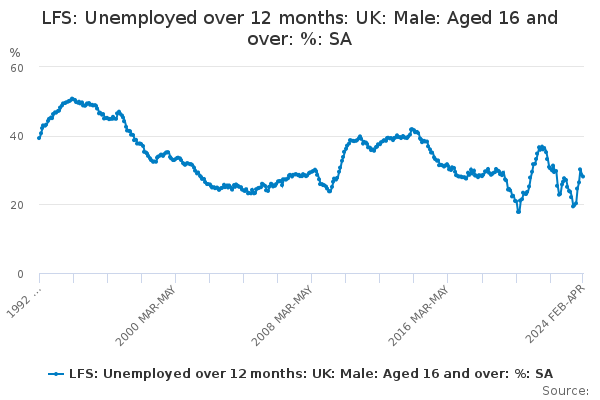 LFS: Unemployed over 12 months: UK: Male: Aged 16 and over: %: SA ...