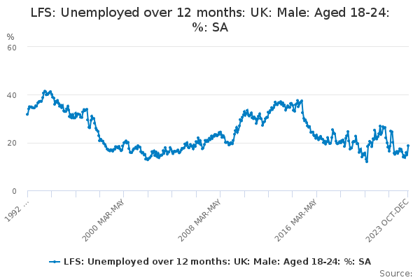 LFS: Unemployed over 12 months: UK: Male: Aged 18-24: %: SA - Office ...