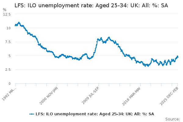 LFS: ILO unemployment rate: Aged 25-34: UK: All: %: SA - Office for ...