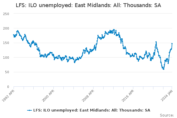 LFS: ILO unemployed: East Midlands: All: Thousands: SA - Office for ...