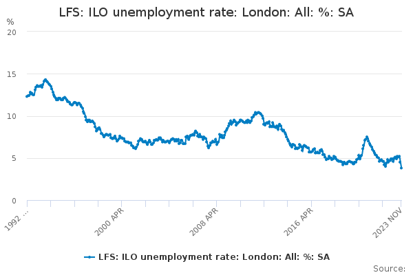 LFS: ILO unemployment rate: London: All: %: SA - Office for National ...