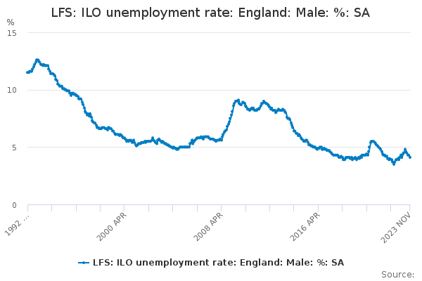 LFS: ILO unemployment rate: England: Male: %: SA - Office for National ...