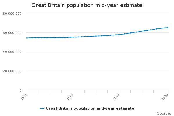 Great Britain population mid-year estimate - Office for National Statistics