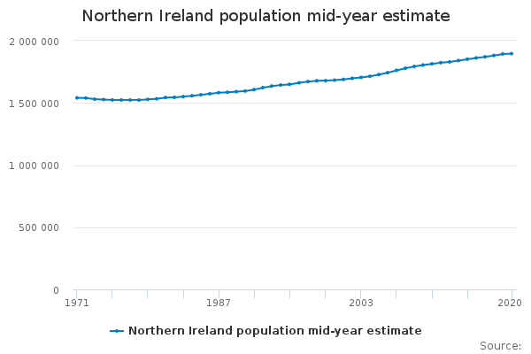 Northern Ireland population mid-year estimate - Office for National ...
