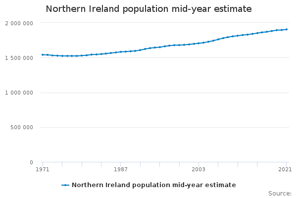 Northern Ireland population mid-year estimate - Office for National ...