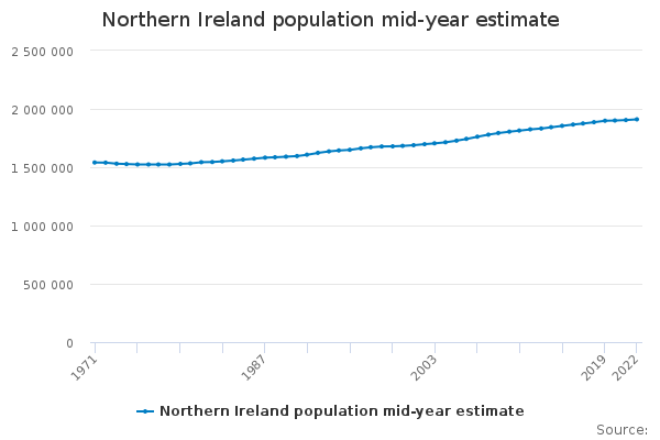 Northern Ireland population mid-year estimate - Office for National ...