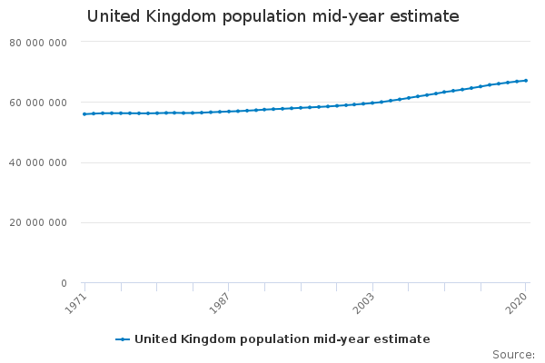 United Kingdom population mid-year estimate - Office for National ...