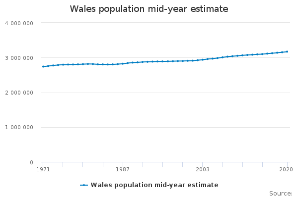 Wales population mid-year estimate - Office for National Statistics