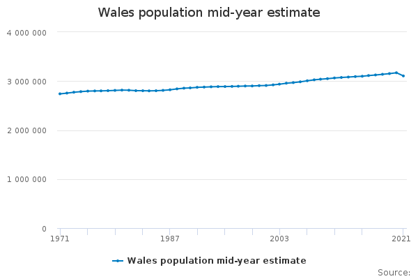Wales population mid-year estimate - Office for National Statistics