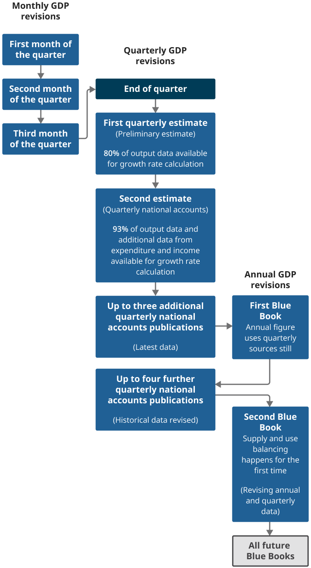 Why GDP figures are revised - Office for National Statistics