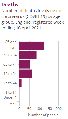 Covid deaths by age