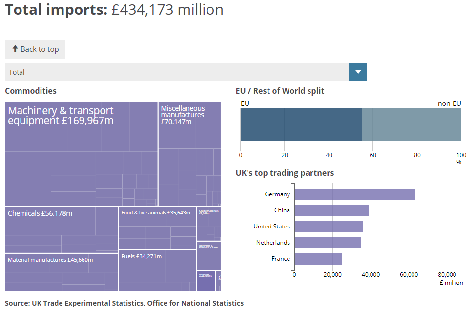 Trade commodities 2021 - Imports treemap dvc1797