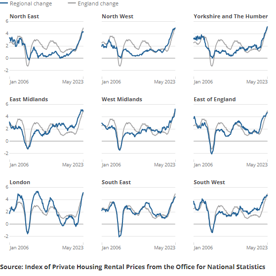 Regional rent price growth