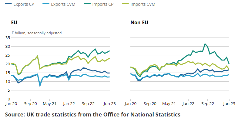 Imports by sector line charts