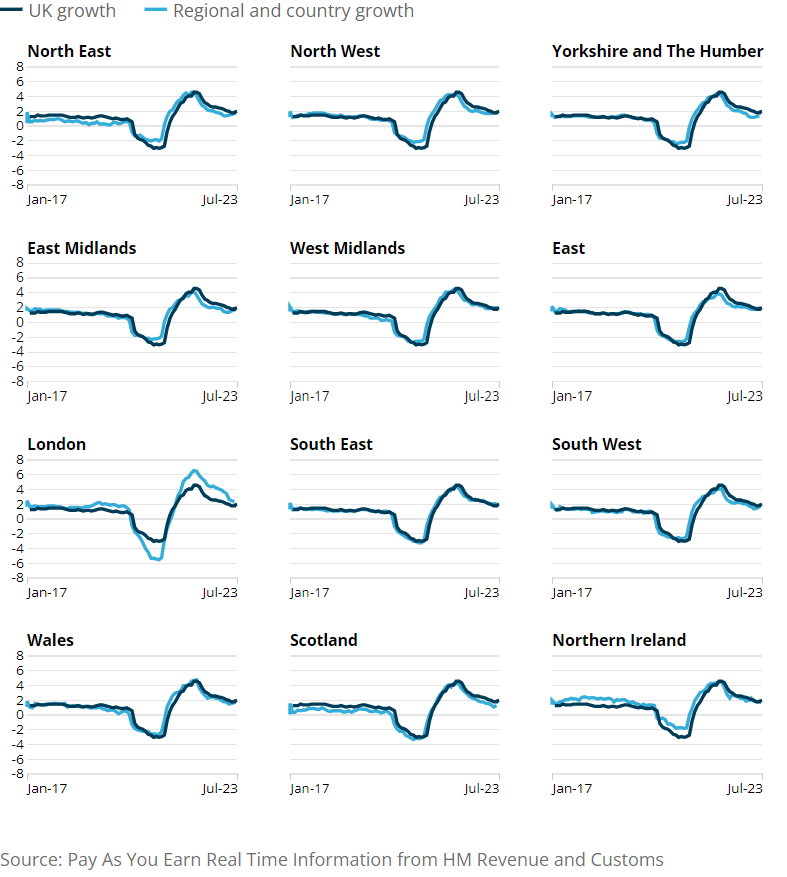 Line charts showing growth in employment by region