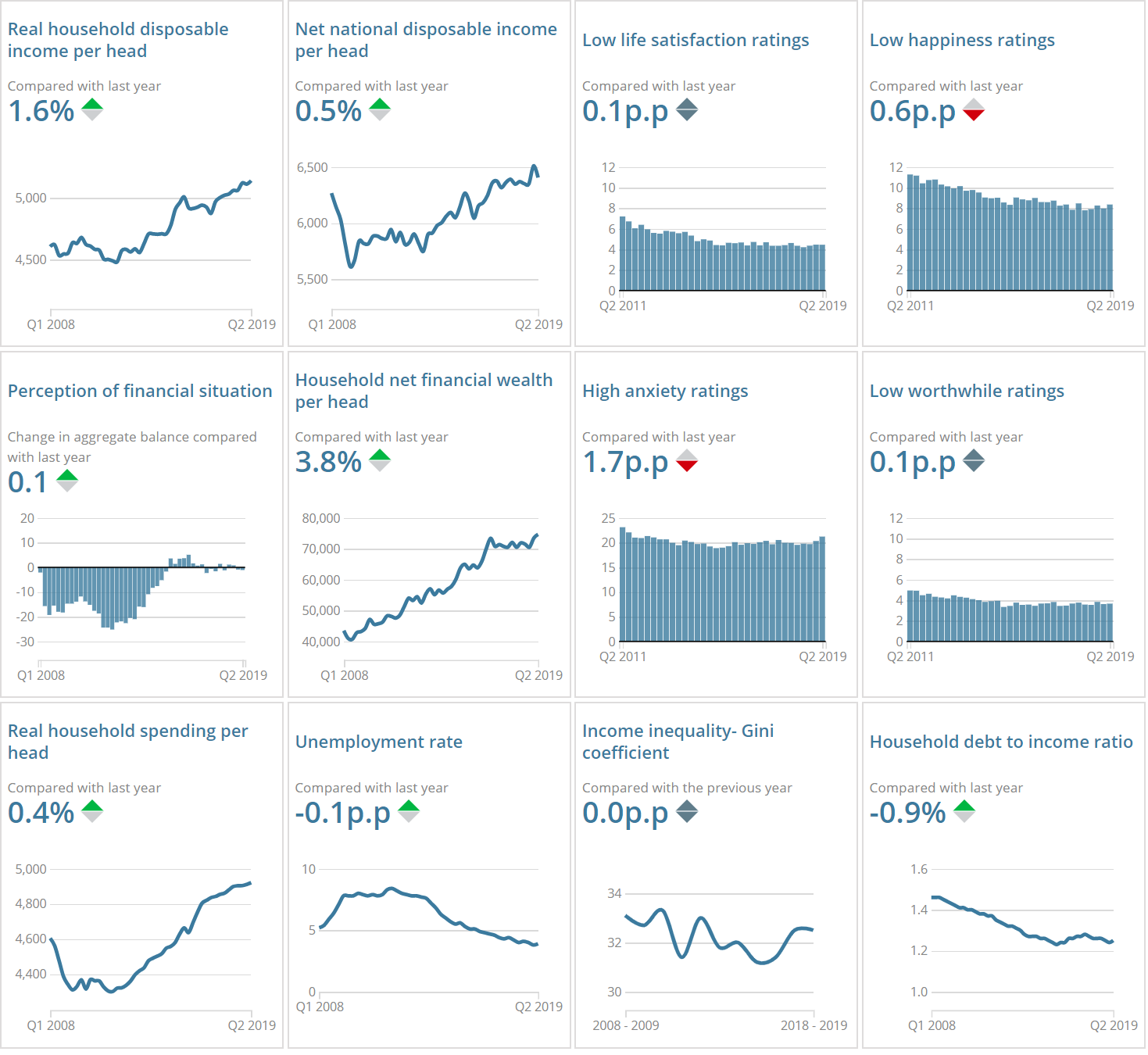 Economic and personal well-being dashboard