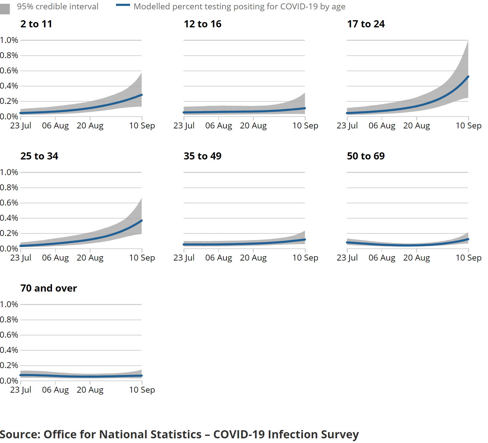 Small multiple line charts with band