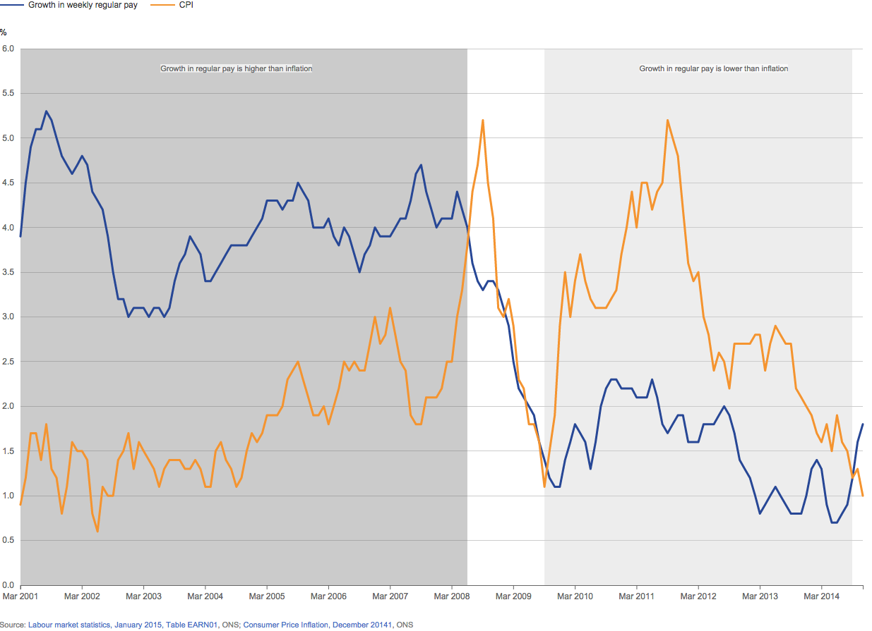 Annual growth rates in average weekly regular pay and the Consumer ...