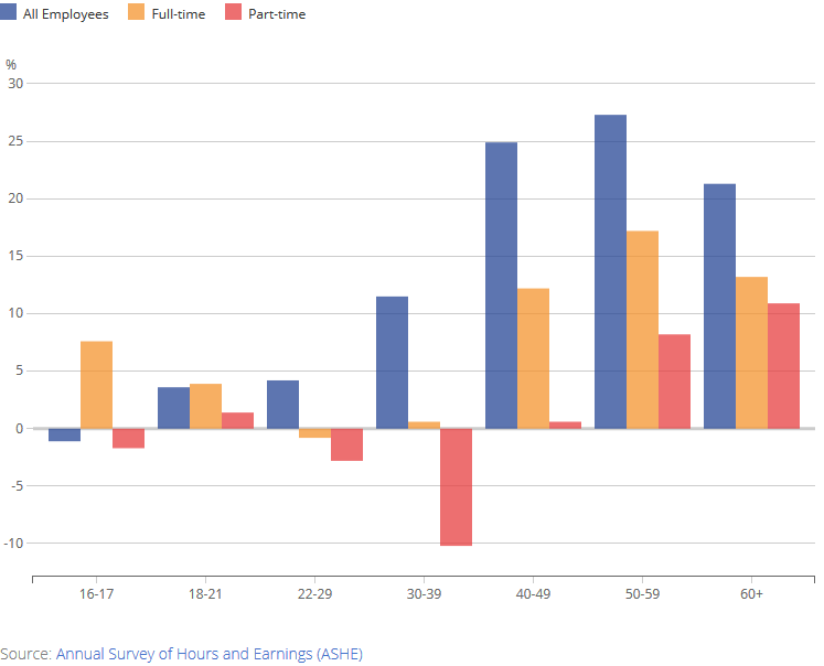 median gross hourly earnings