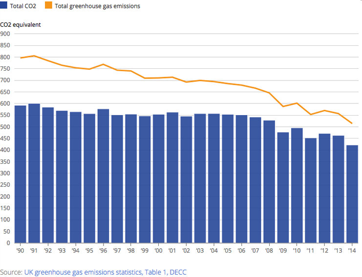 Emissions of greenhouse gases